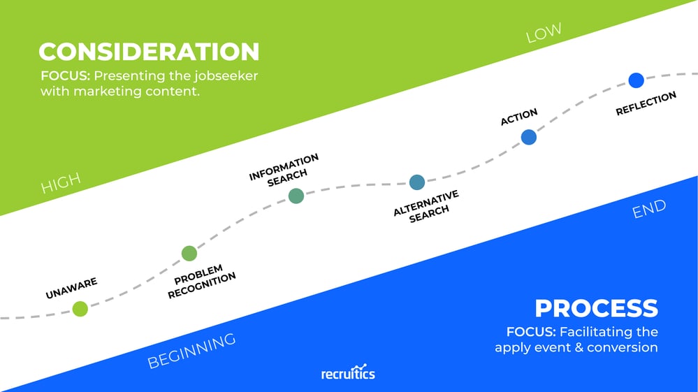The Candidate Journey and the Decision Making Process