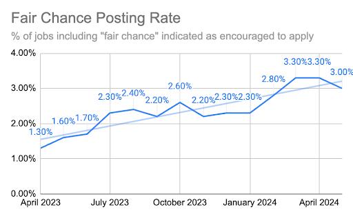 The State of Fair Chance Hiring in 2024