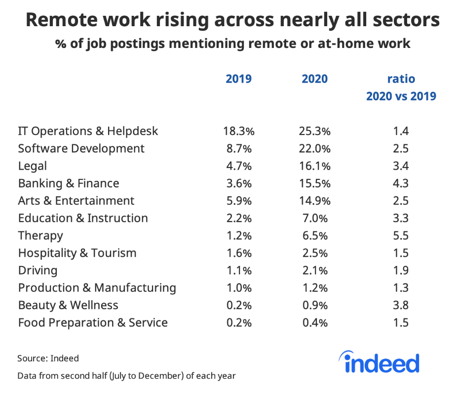 Remote Work: The Latest Trends for Job Seekers and Employers