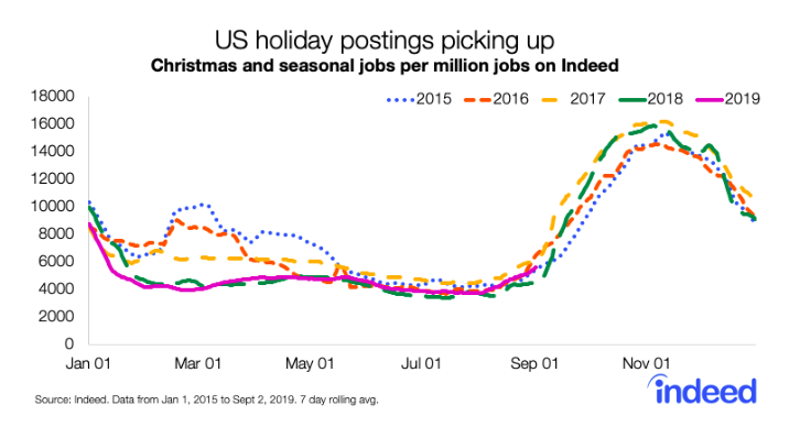 Holiday Hiring: 4 Tips to Fill Your Seasonal Retail Positions