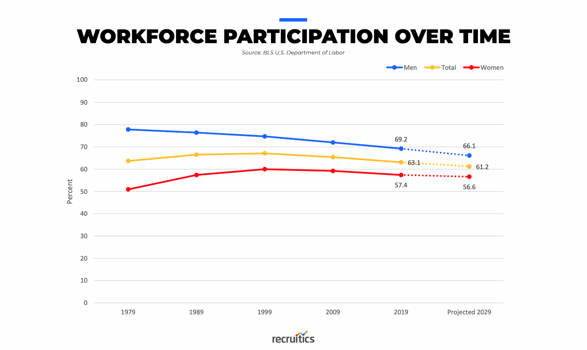 Workforce Decline: Four Key Trends Leading to the Current Talent Shortage